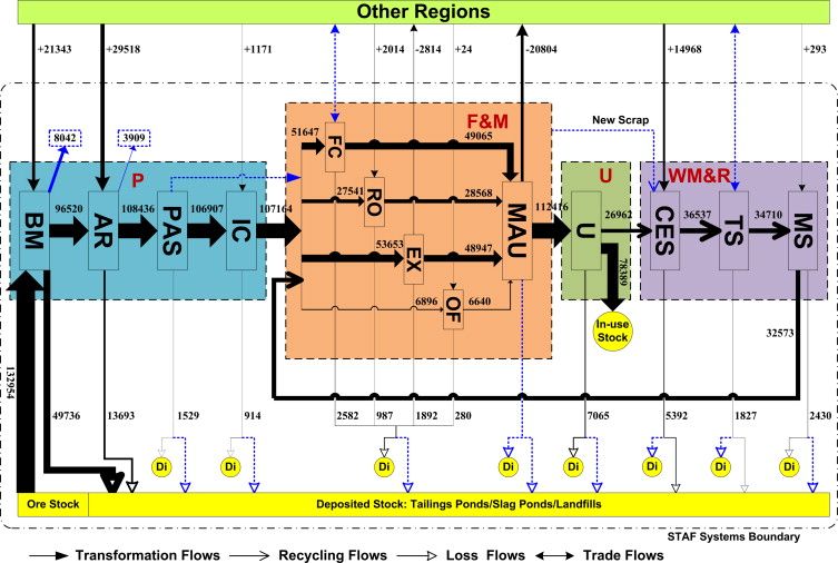 Analysis of aluminum stocks and flows in mainland China from 1950 to ...