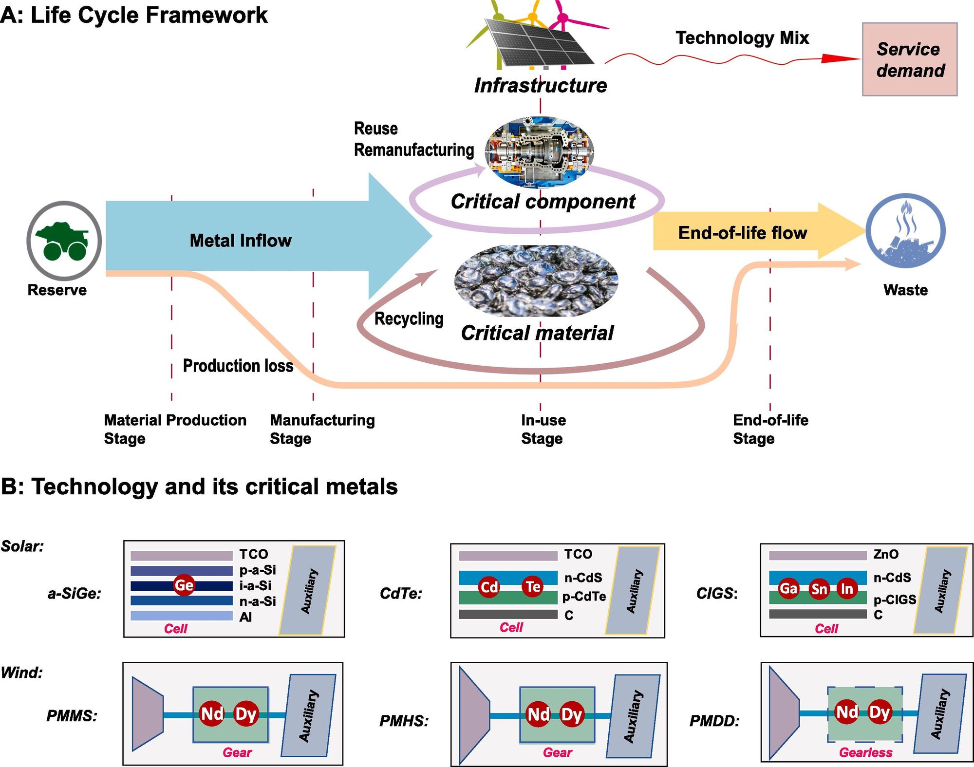 Incorporating critical material cycles into metal-energy nexus of China ...