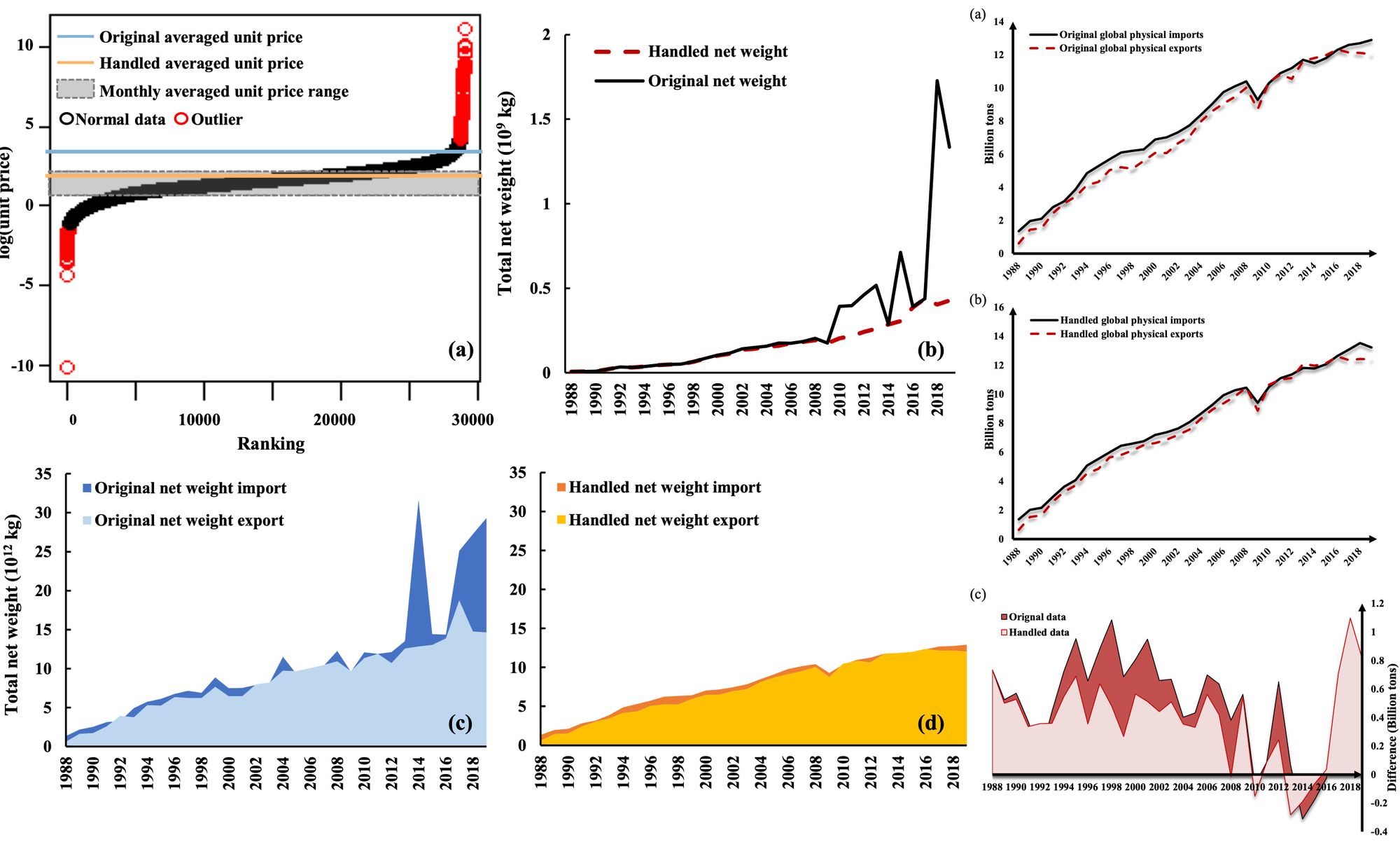 Improved UN Comtrade Data Improved UN Comtrade Data