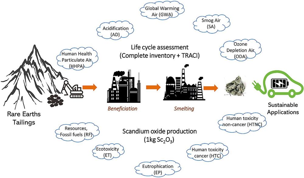 Environmental impacts of scandium oxide production from rare earths ...