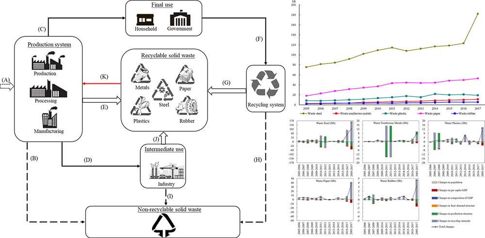 Identifying the socioeconomic drivers of solid waste recycling in China ...